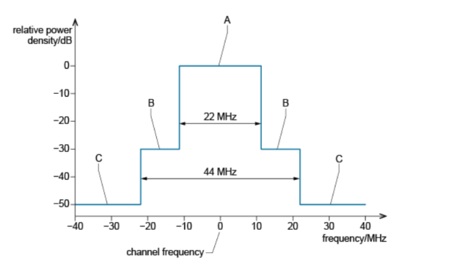 Solved Please find below a spectral mask for the IEEE | Chegg.com