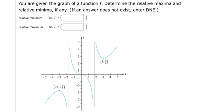 Solved You are given the graph of a function f. Determine | Chegg.com