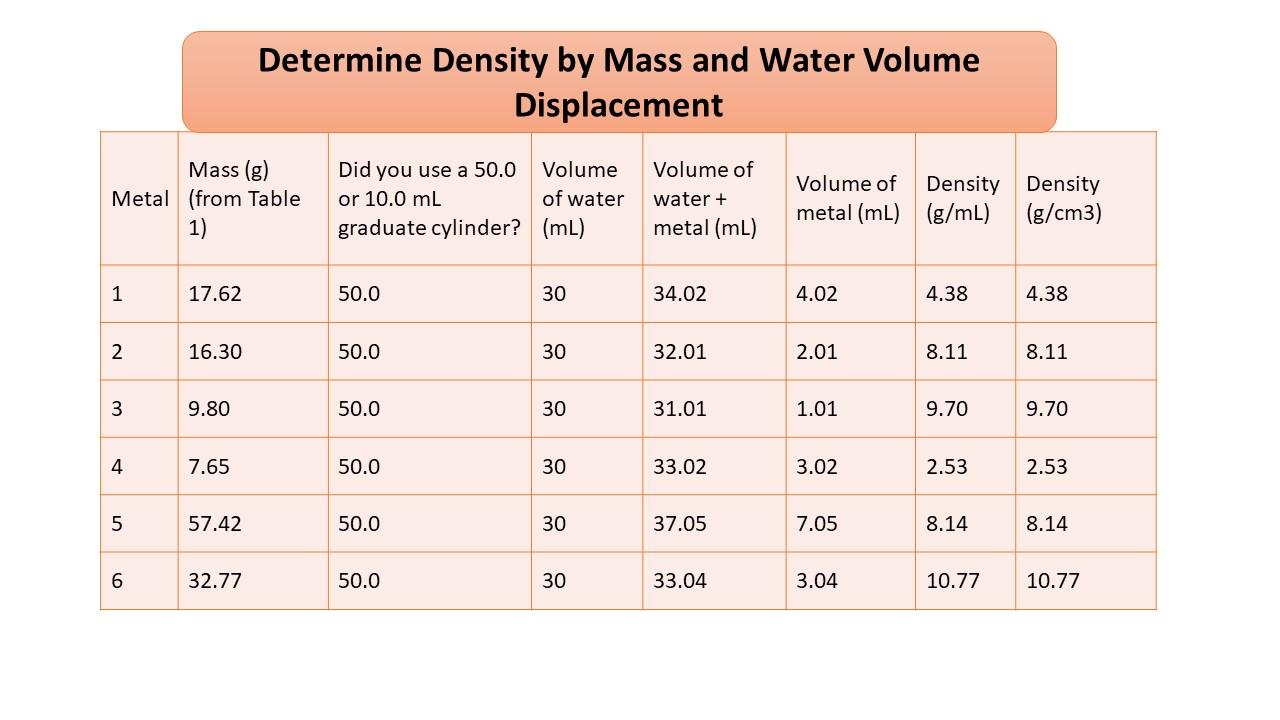Solved Determine Density by Mass and Dimensions Meta 1 List | Chegg.com