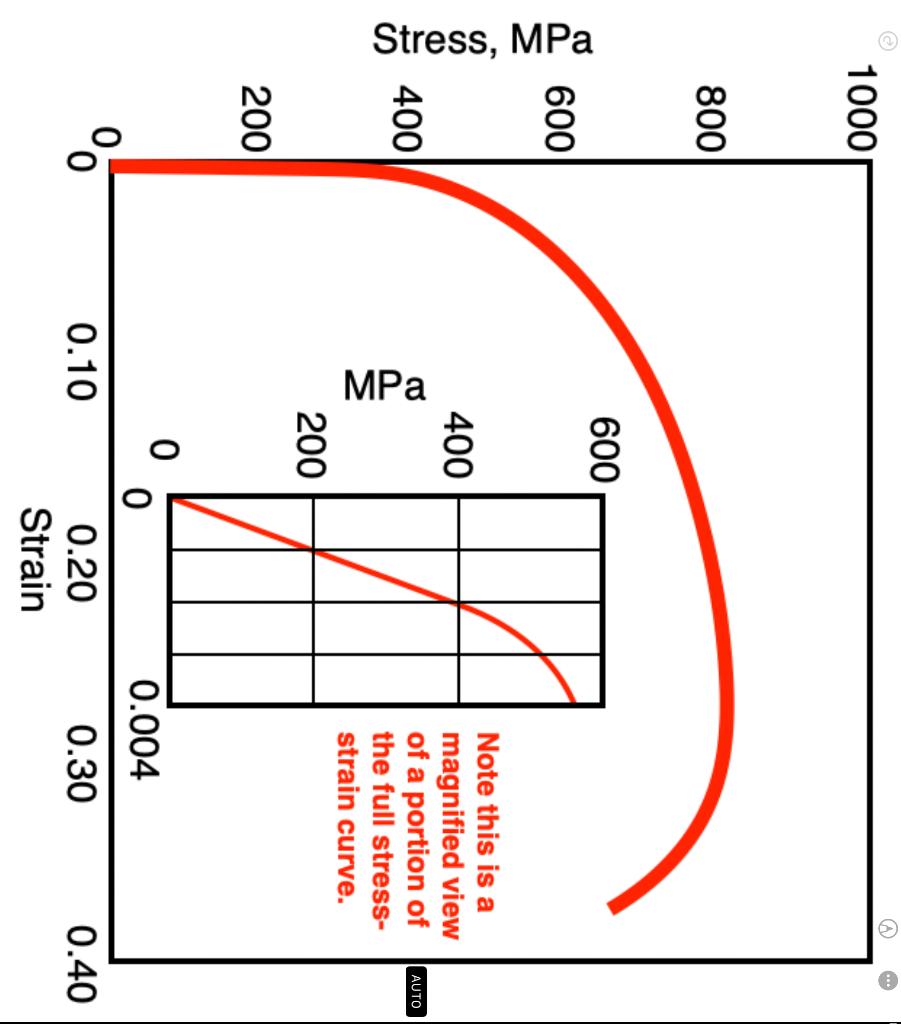 Solved What is the approximate elastic modulus for the alloy | Chegg.com