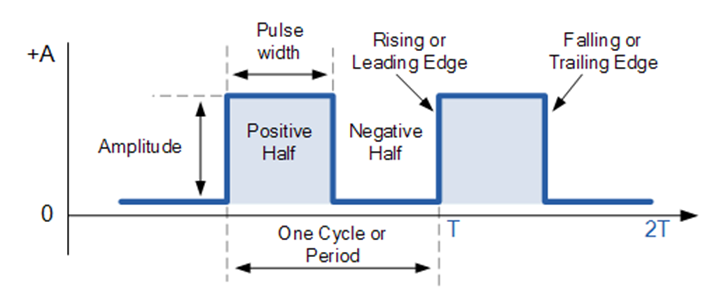 Solved 3 The Following Waveforms Are Complex Investigate 