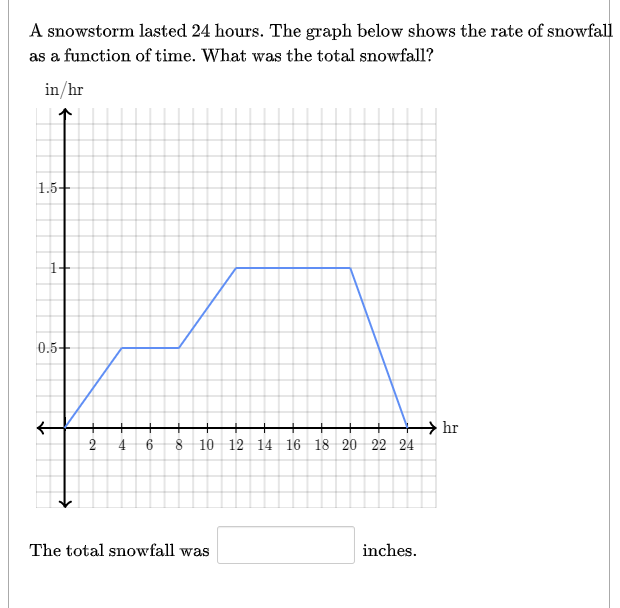 Solved A snowstorm lasted 24 hours. The graph below shows | Chegg.com