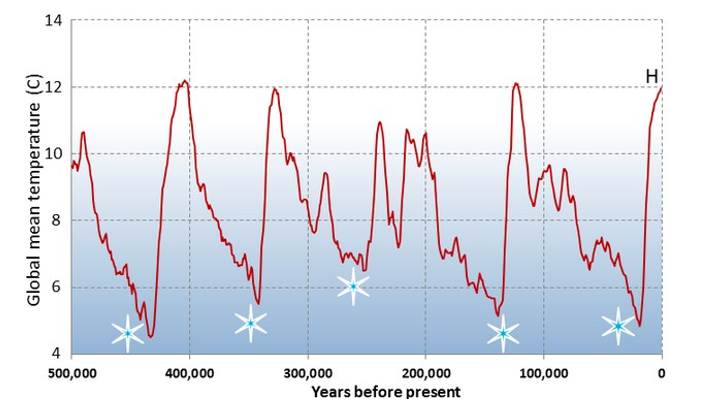Solved The graph shown above represents the evolution of | Chegg.com