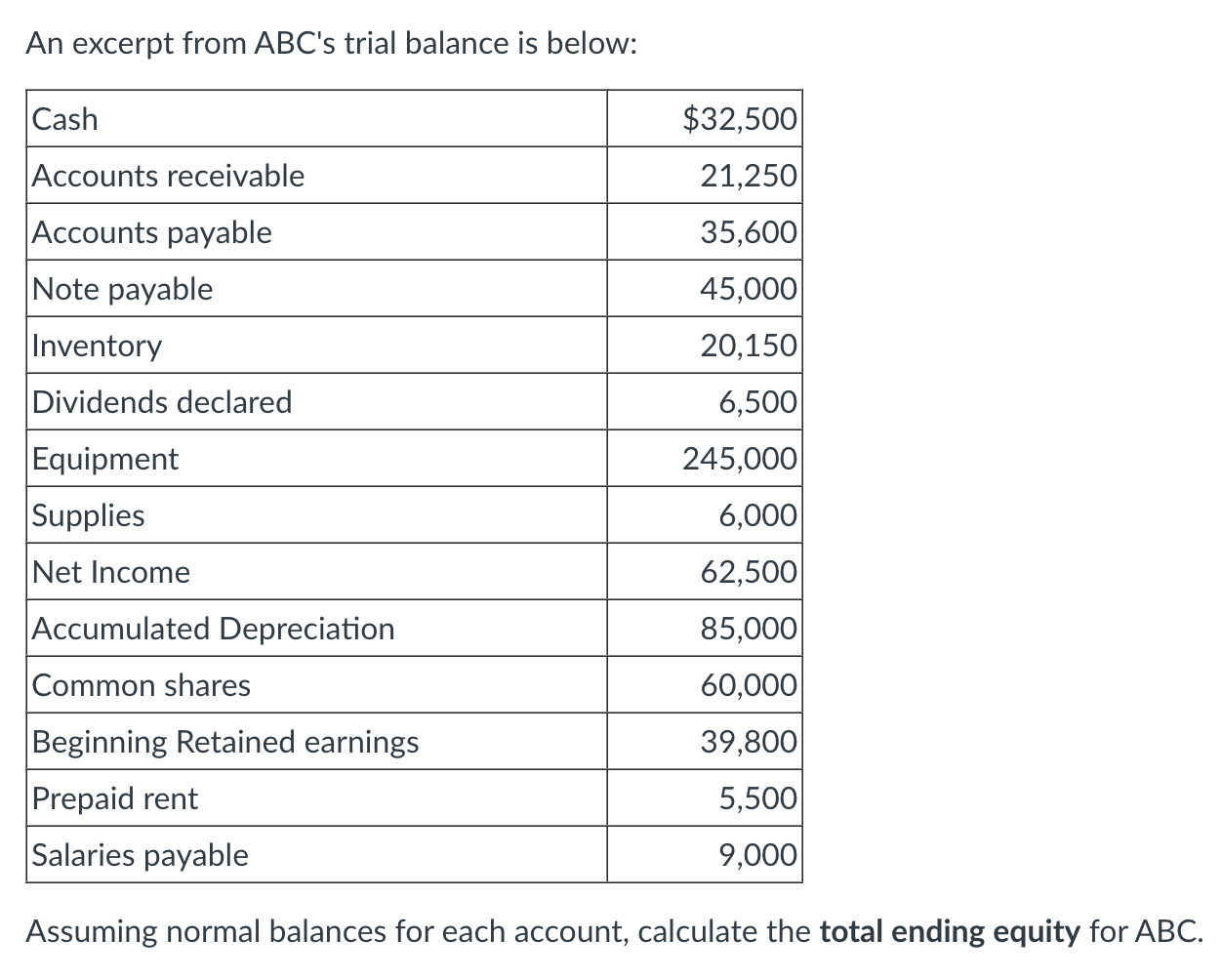 Solved An excerpt from ABC 's trial balance is below: | Chegg.com