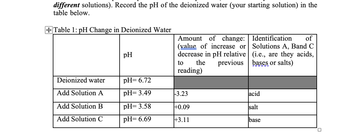 Solved different solutions). Record the pH of the deionized | Chegg.com