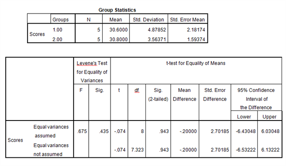 Solved Groups N Group Statistics Mean Std Deviation Std 5429