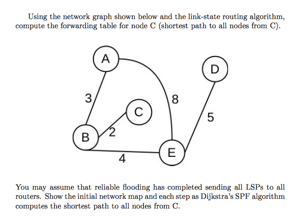 Othm Using Network Graph Shown Link State Routing Algorithm Compute Forwarding Table Node