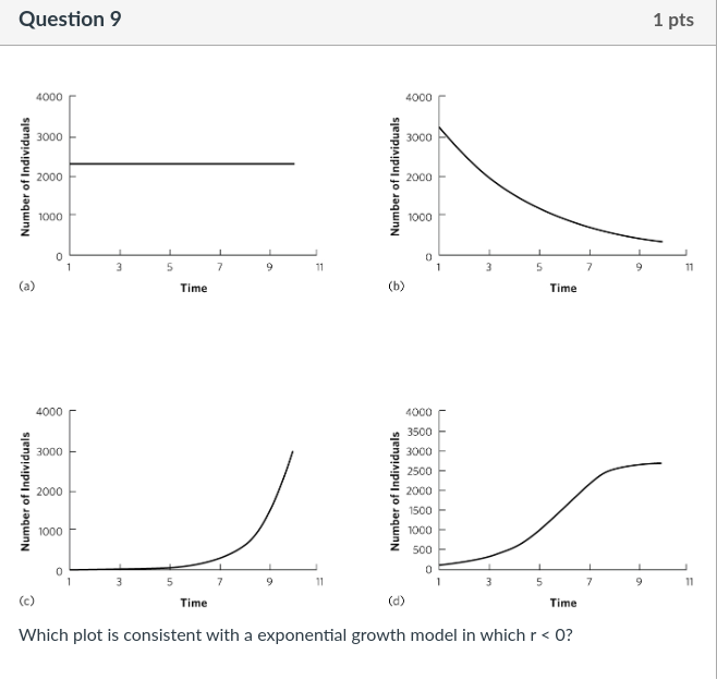 Solved Question 9 Which plot is consistent with a | Chegg.com