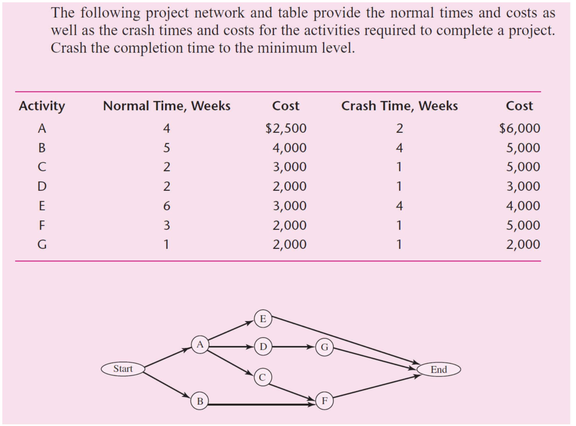 Solved The following project network and table provide the | Chegg.com