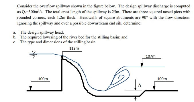 Consider the overflow spillway shown in the figure | Chegg.com