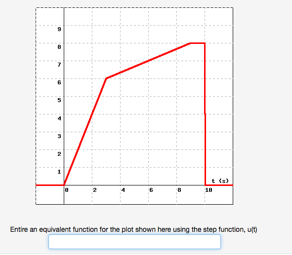 Solved t (s) 10 8 Entire an equivalent function for the plot | Chegg.com