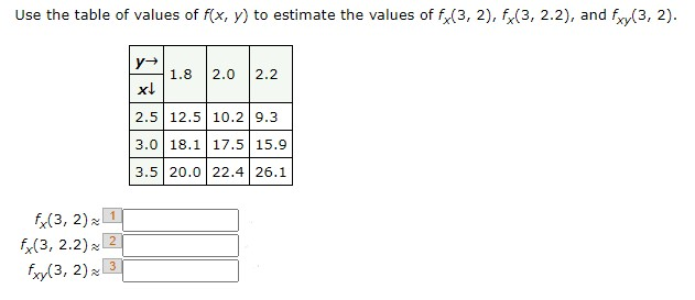 Solved Use the table of values of f(x, y) to estimate the | Chegg.com