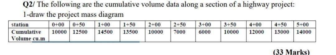 Solved Q2/ The following are the cumulative volume data | Chegg.com