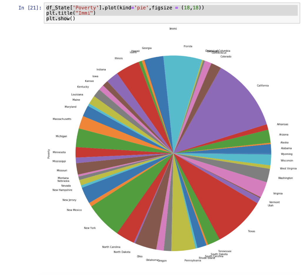Solved My Pie Plot's titles are not readable. How can I | Chegg.com