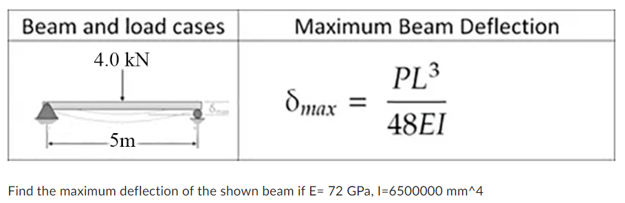 Solved Find the maximum deflection of the shown beam if | Chegg.com