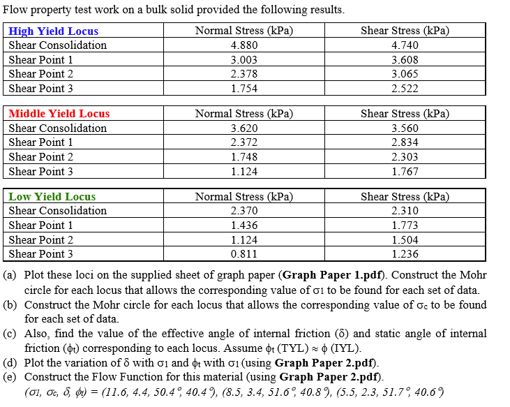 Flow property test work on a bulk solid provided the | Chegg.com