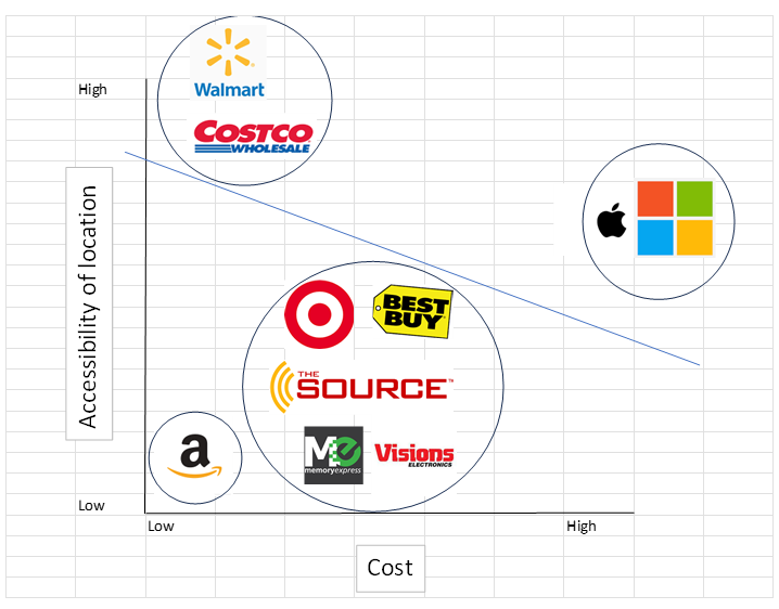 Solved Describe this Strategic group model on Best Buy and | Chegg.com