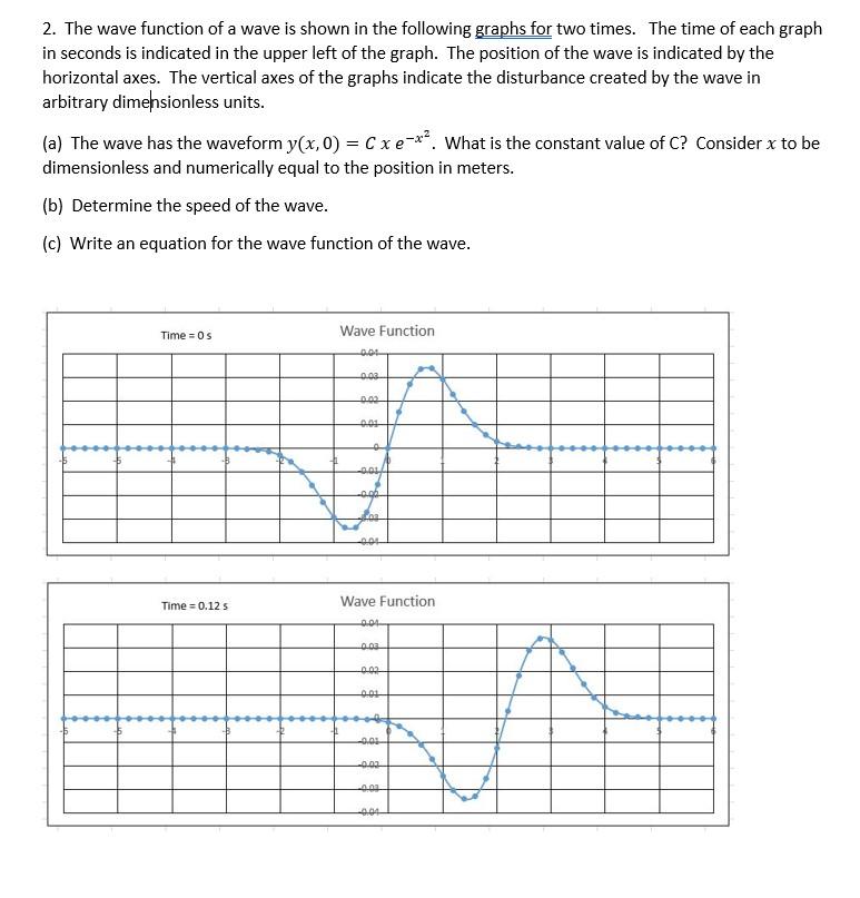 Solved 2. The wave function of a wave is shown in the | Chegg.com