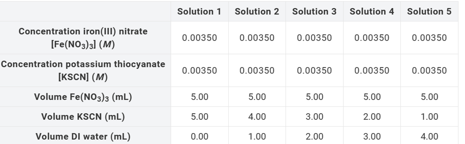 Solved Using the information, Calculate initial iron(III) | Chegg.com