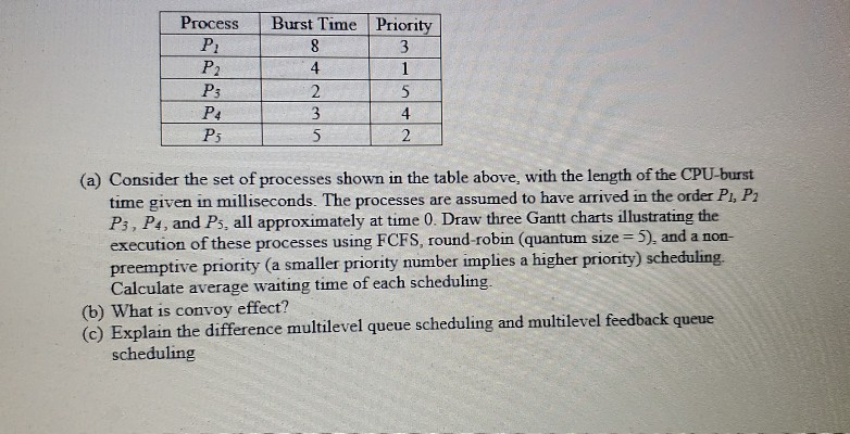 Solved Burst Time Priority Process P P P3 P4 P5 5 4 2 (a) | Chegg.com