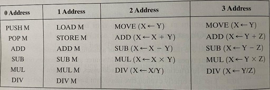 Solved Compare zero-, one-, two-, three- address machines by | Chegg.com