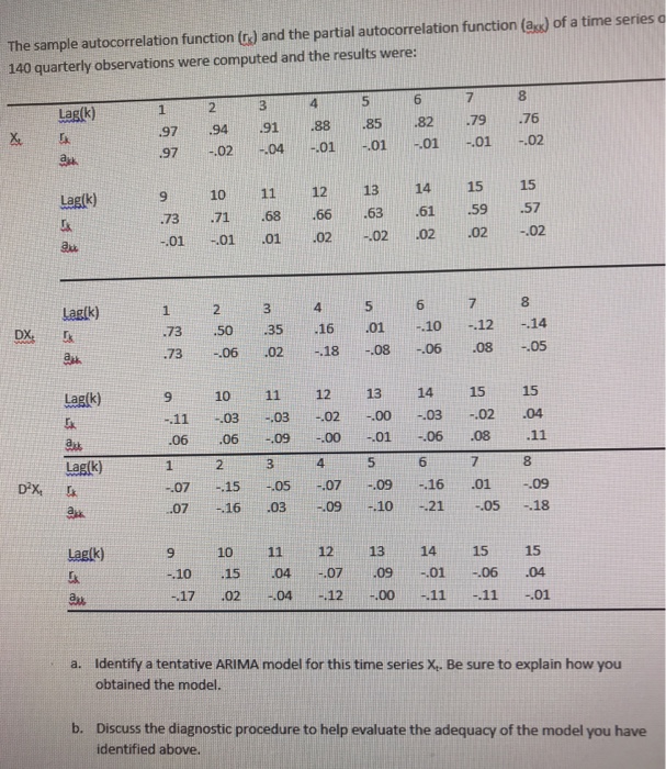 Solved The Sample Autocorrelation Function R And The