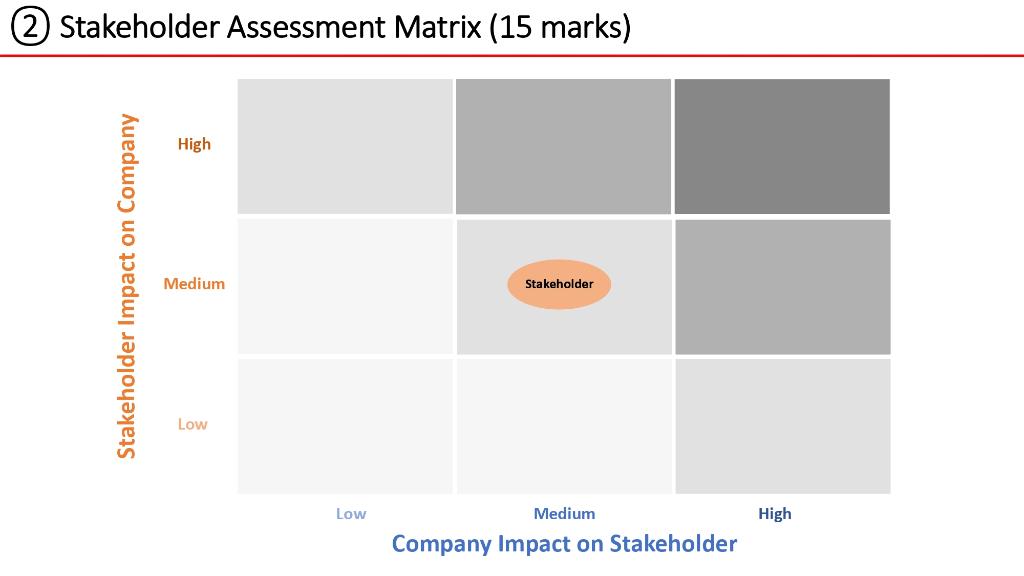 Solved (1) Stakeholder Map (10 marks) Stakeholder | Chegg.com