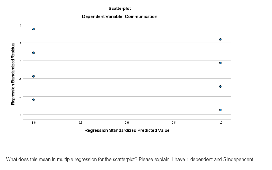Solved Scatterplot Dependent Variable: Communication o | Chegg.com