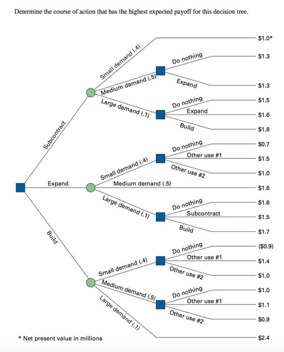 Solved Determine the course of action that has the highest | Chegg.com