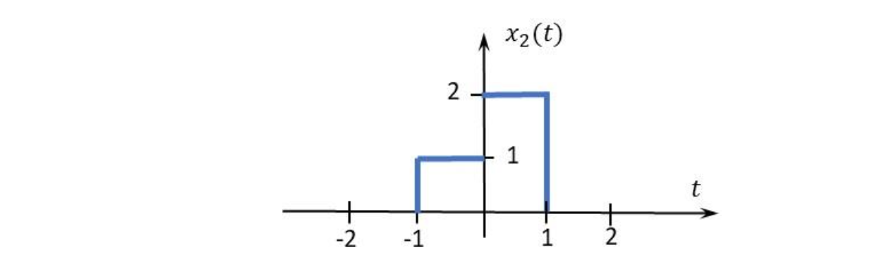 Solved You have an input 𝑥2(𝑡) into a Linear | Chegg.com