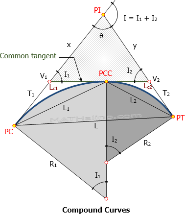 Solved a compound curve with PC= 13+25, PCC=14+10, PT=14+65, | Chegg.com