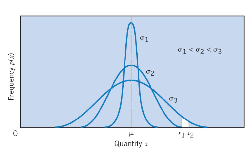 Solved Use Matlab or Excel to plot three normal distribution | Chegg.com