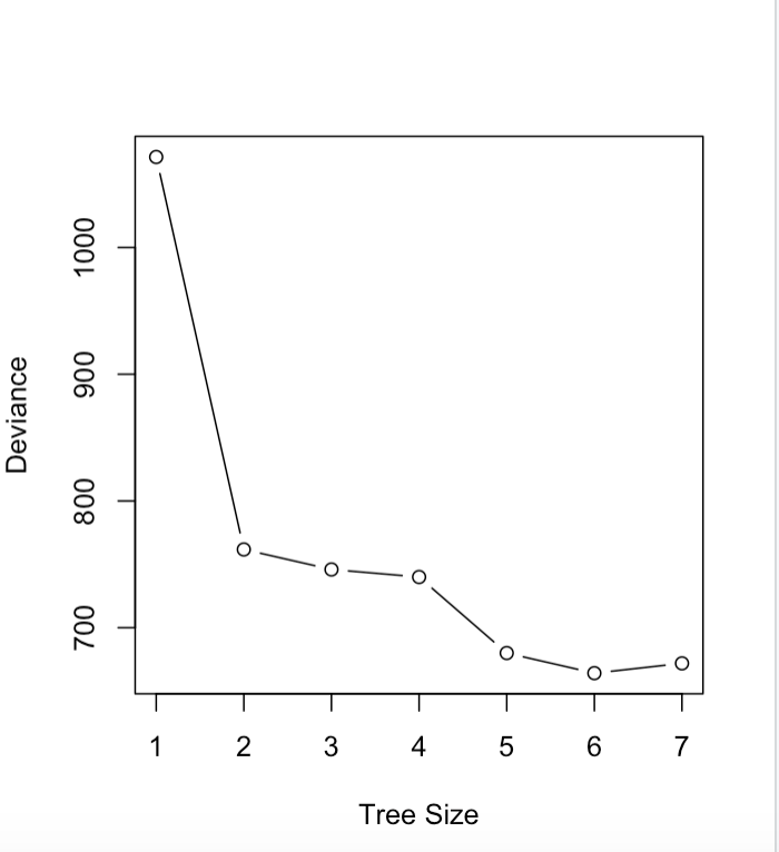 (d) Create a plot of the tree, and interpret the | Chegg.com