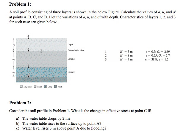 Solved Problem 1: A soil profile consisting of three layers | Chegg.com