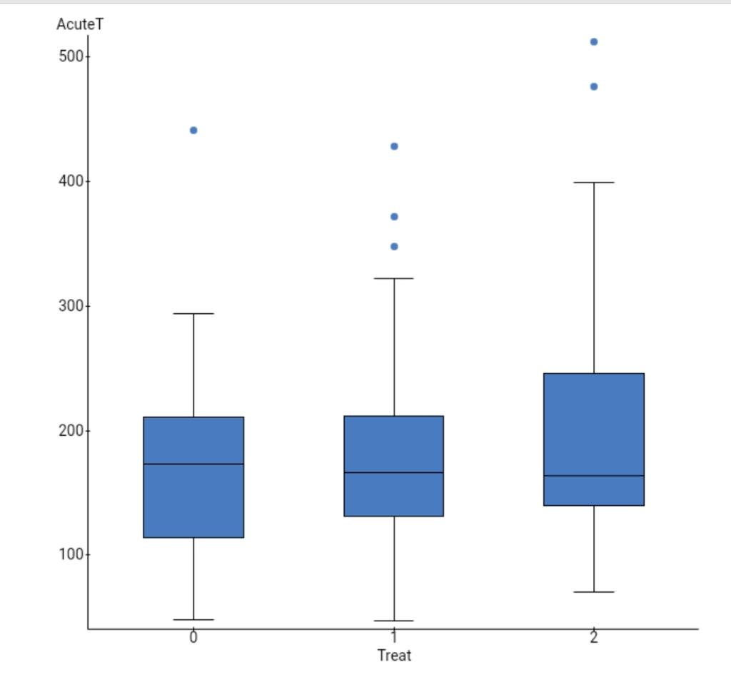 Analyze the data: Compare the distributions for | Chegg.com