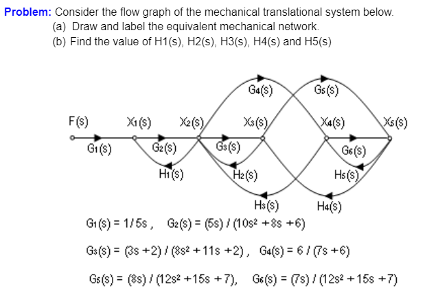 Solved Problem: Consider the flow graph of the mechanical | Chegg.com