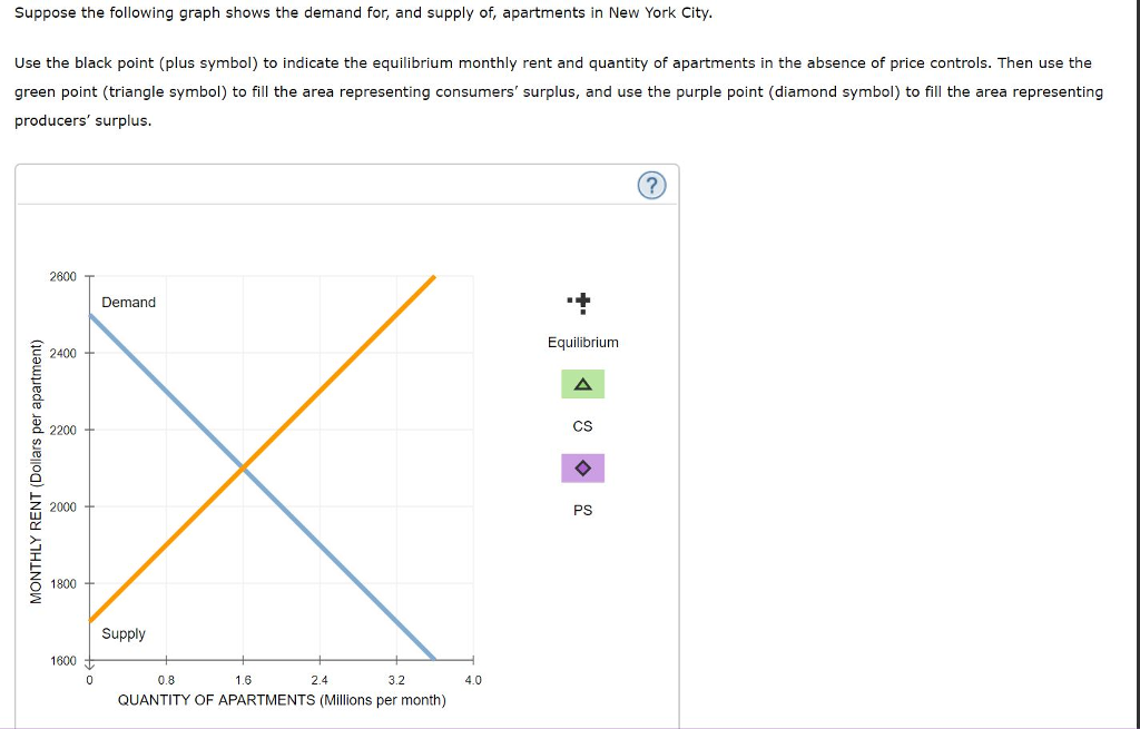 Solved Suppose the following graph shows the demand for, and | Chegg.com