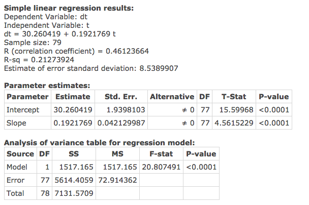Solved Simple linear regression results: Dependent Variable: | Chegg.com
