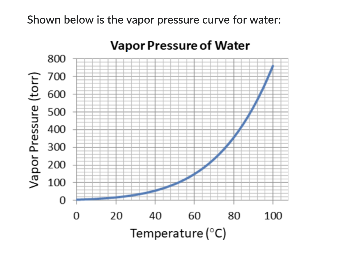 Solved Shown below is the vapor pressure curve for water:The | Chegg.com