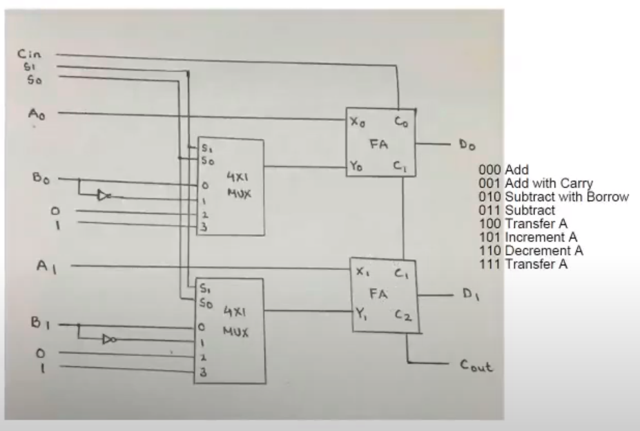 Solved Design of a 3-bit Arithmetic unit in logisim and | Chegg.com