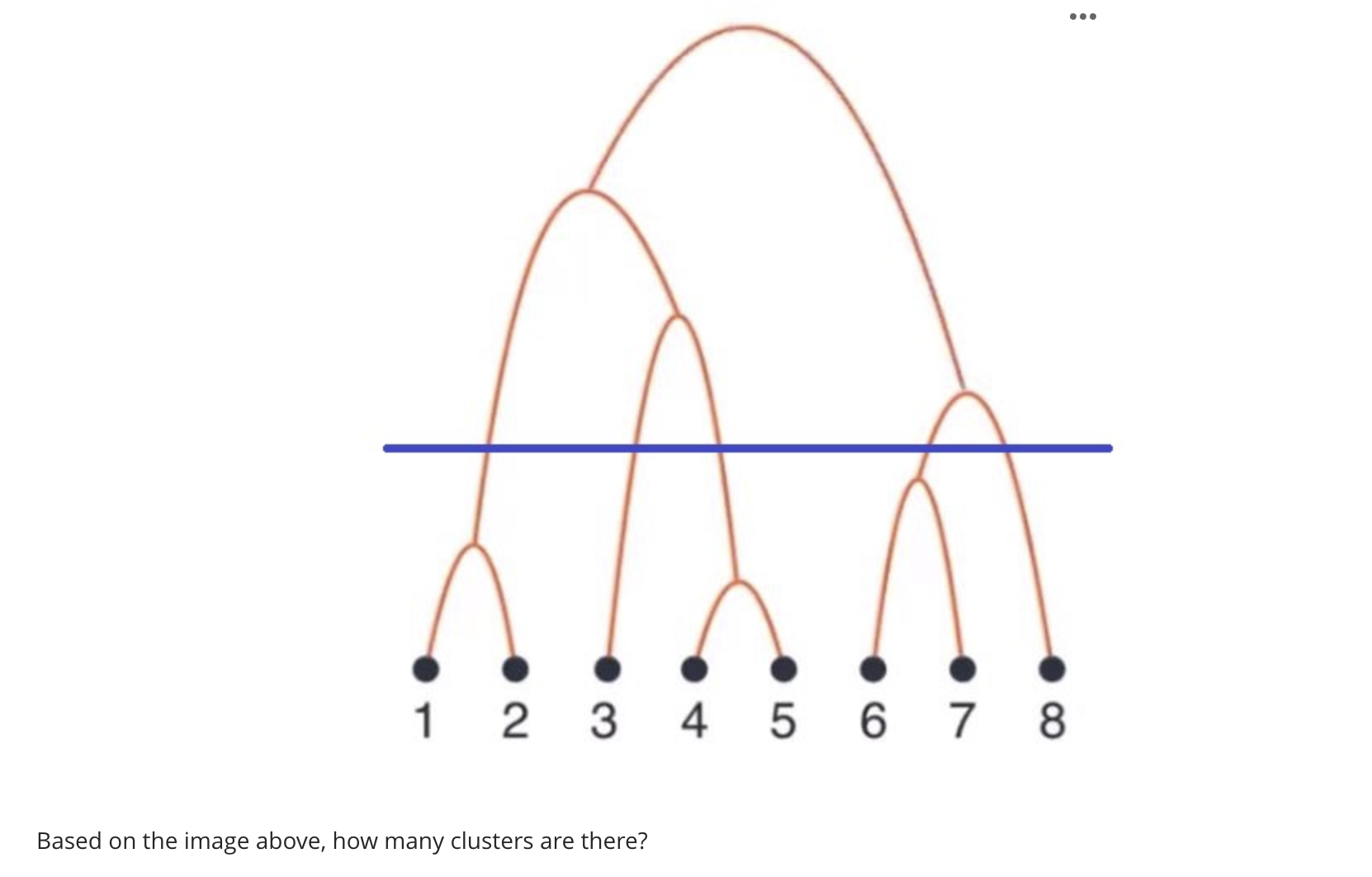 Solved Based on the image above, how many clusters are | Chegg.com