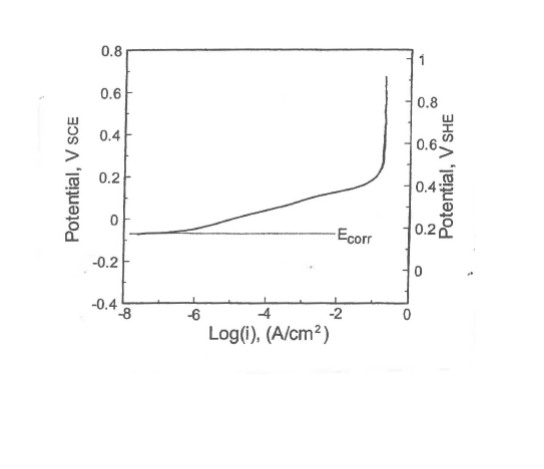 The curve below shows the anodic polarization | Chegg.com