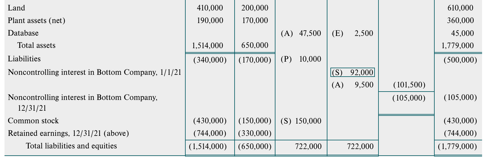 What are the journal consolidating entries for the | Chegg.com