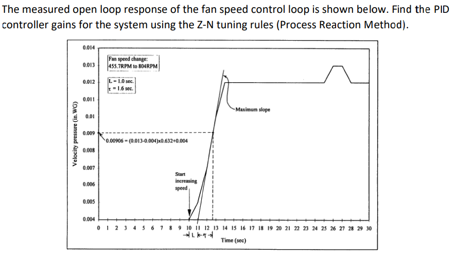 Solved The measured open loop response of the fan speed | Chegg.com
