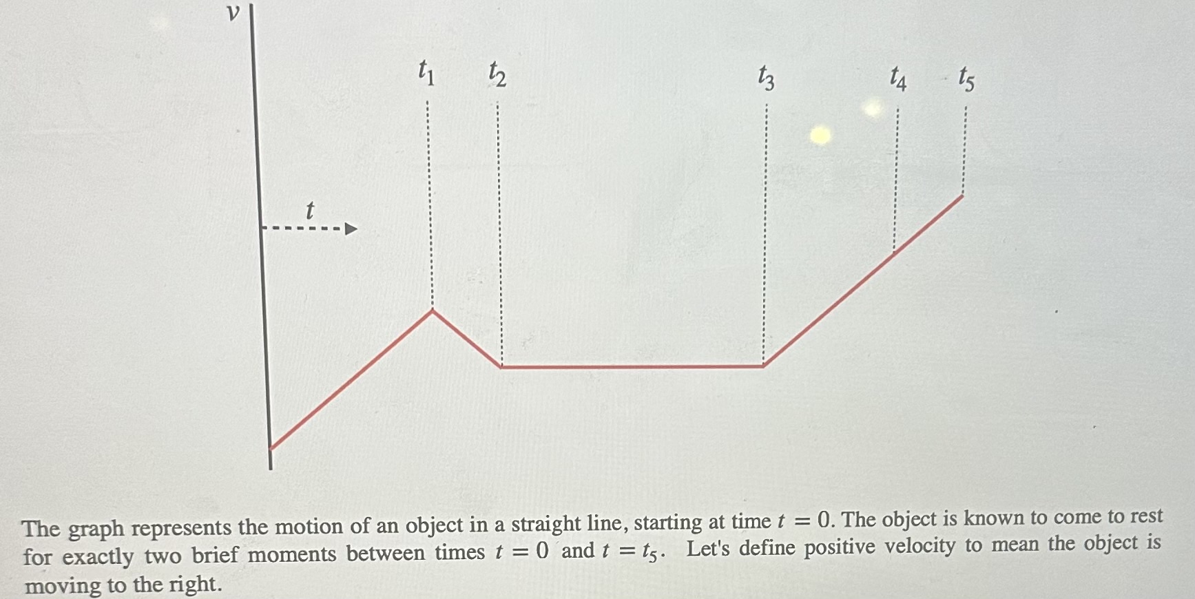 Solved The graph represents the motion of an object in a | Chegg.com
