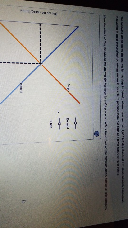Solved The following graph shows the market for hot dogs in | Chegg.com