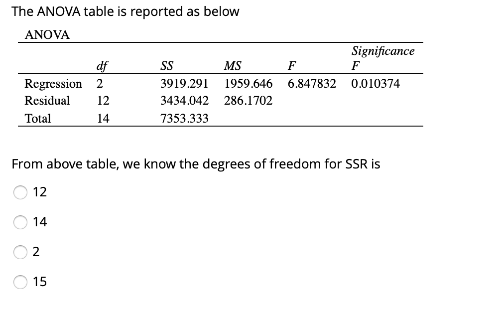Solved The ANOVA table is reported as below ANOVA SS MS F | Chegg.com