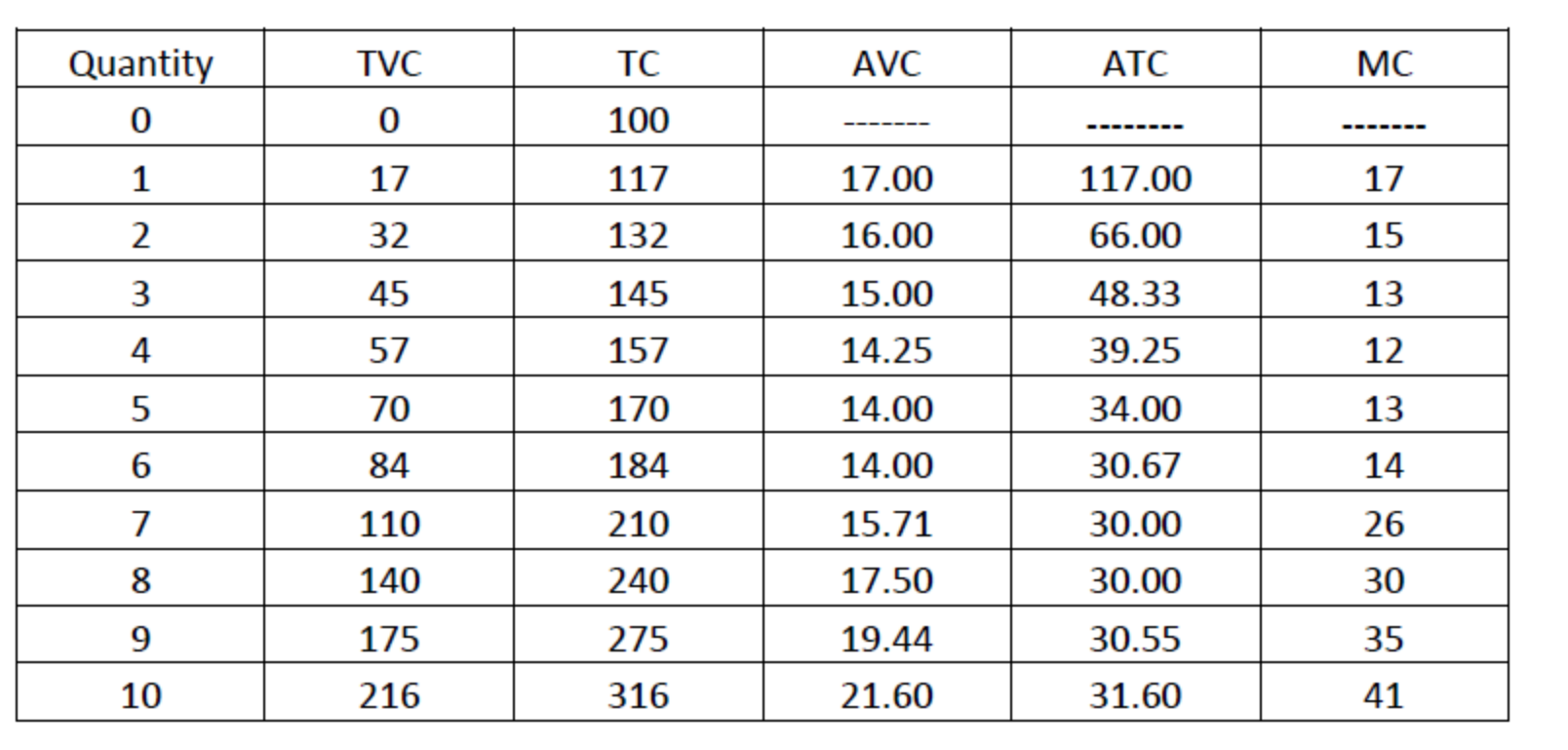 Solved \begin{tabular}{|c|c|c|c|c|c|} \hline Quantity & TVC | Chegg.com