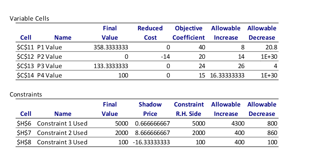 Solved P1= number of Product 1 to be produced P2 = number of | Chegg.com