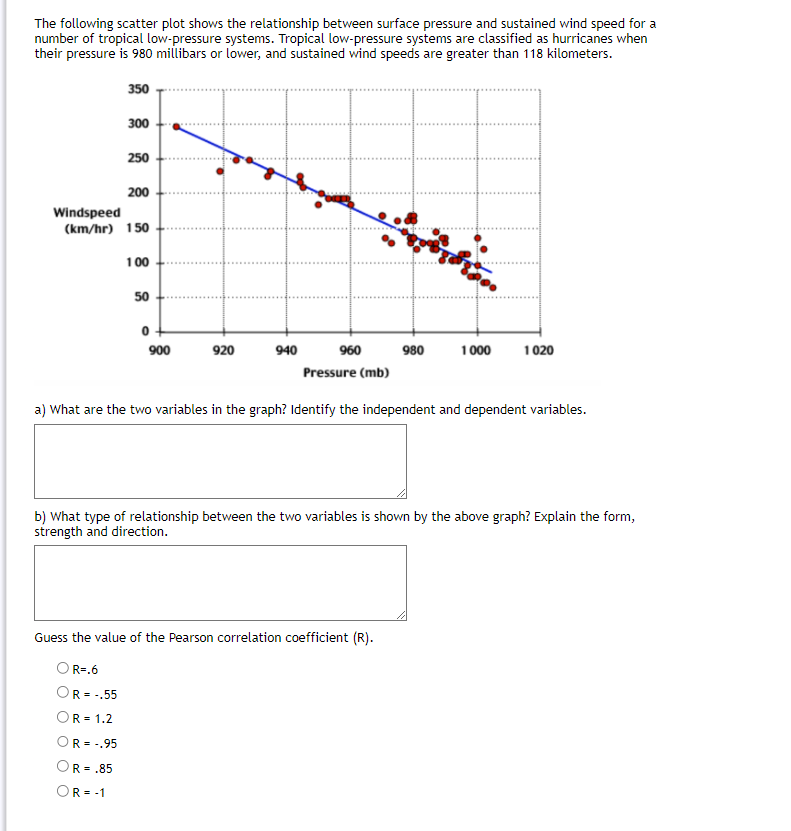 Solved The following scatter plot shows the relationship | Chegg.com